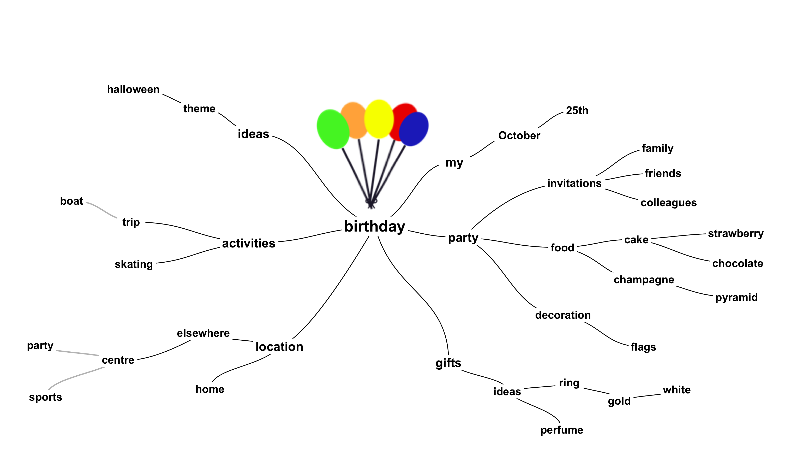 Zobrazen Here ka Stacion rn Basic Mind Map lu n k Mraz k Uboh 
