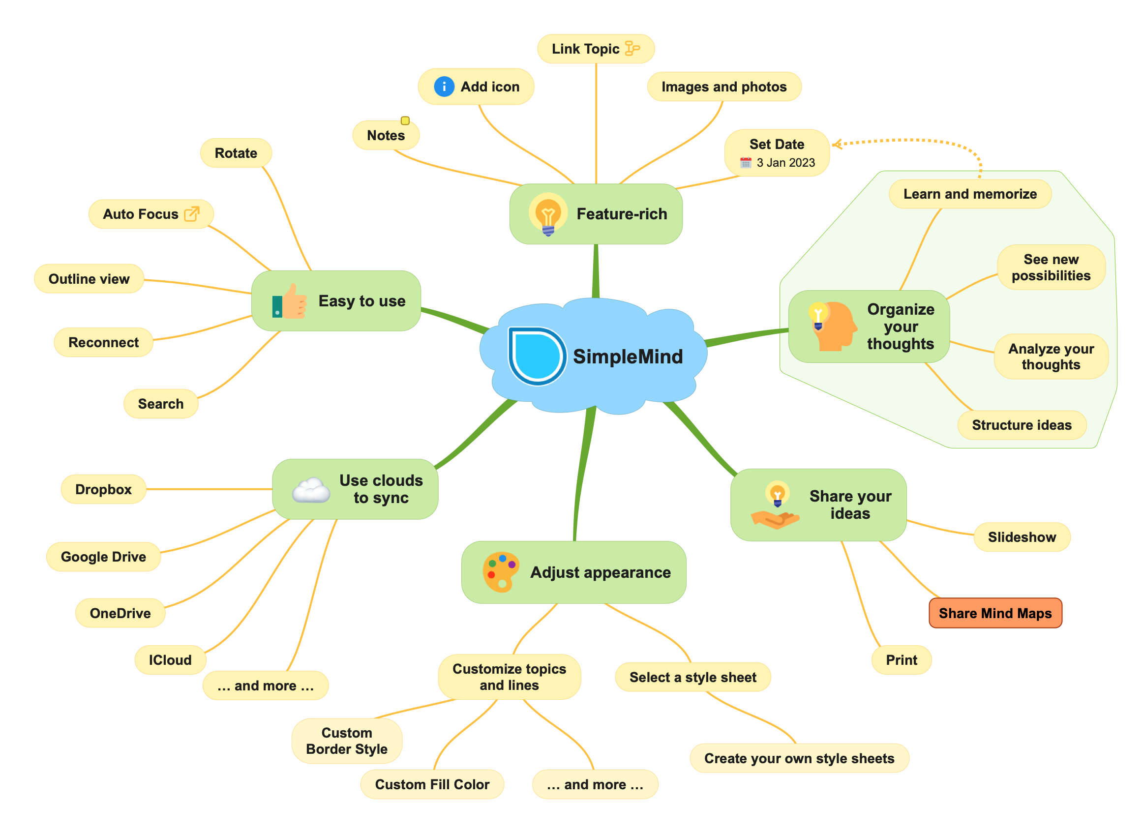 Simple Mind Mapping Simple Mind Mapping
